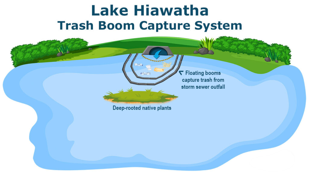 Lake Hiawatha Trash Boom Capture - Freshwater Society